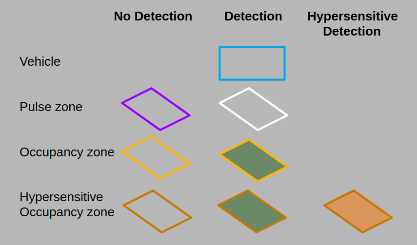 Detection Overlay Legend