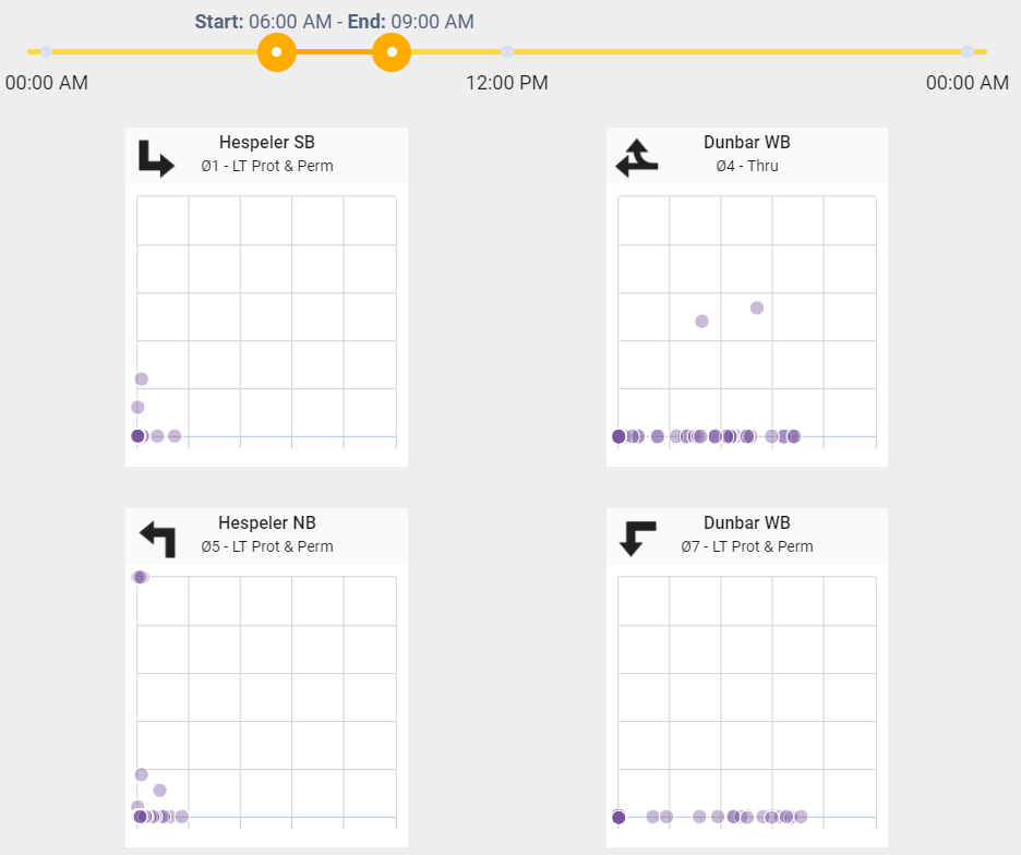 Insights Split Failures in Miovision TrafficLink portal