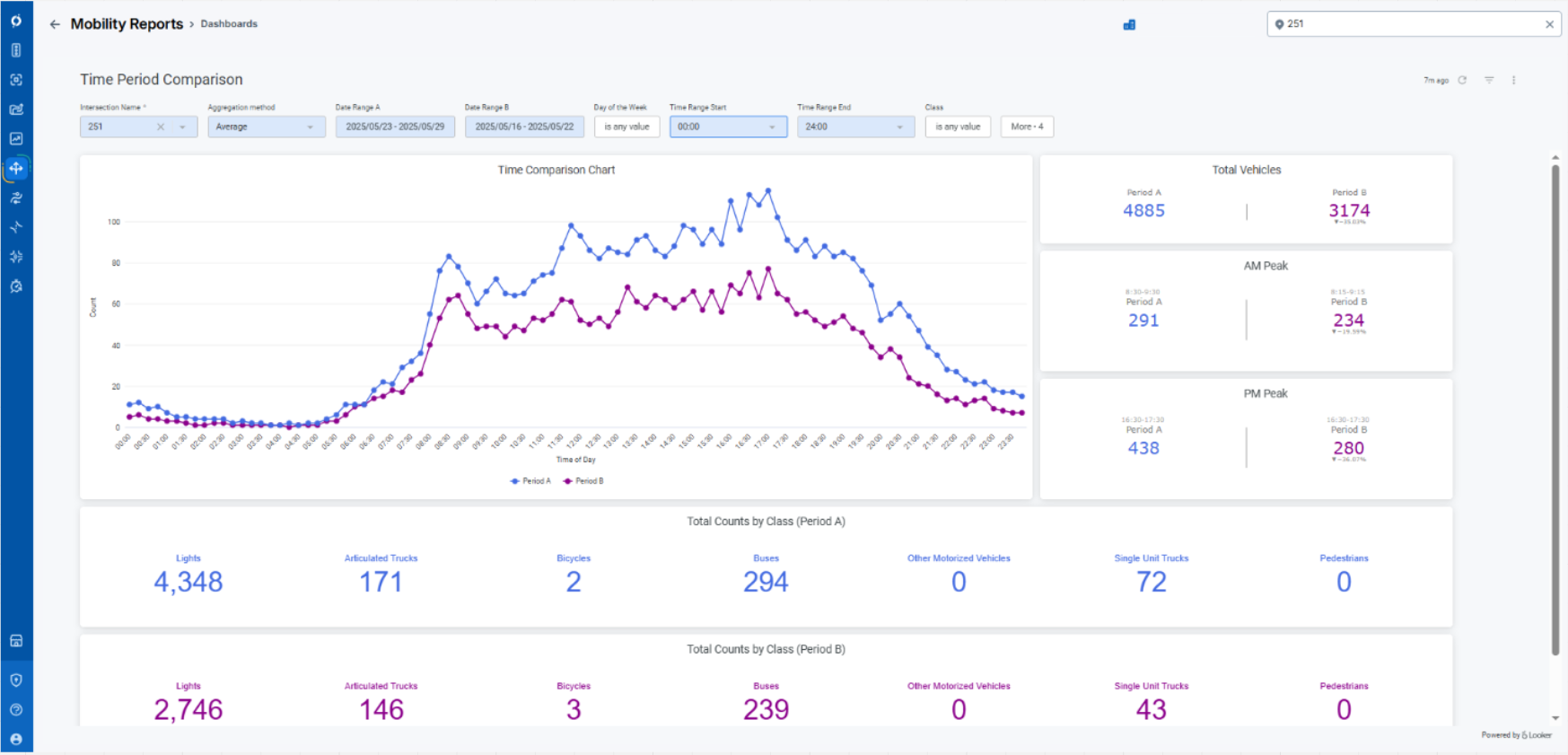 Time Period Comparison Dashboard